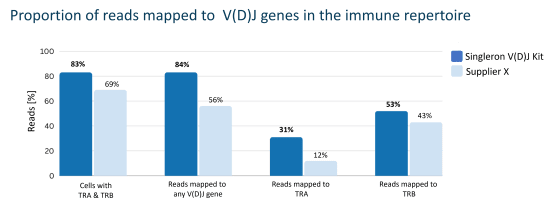 GEXSCOPE® V(D)J - Immune profiling