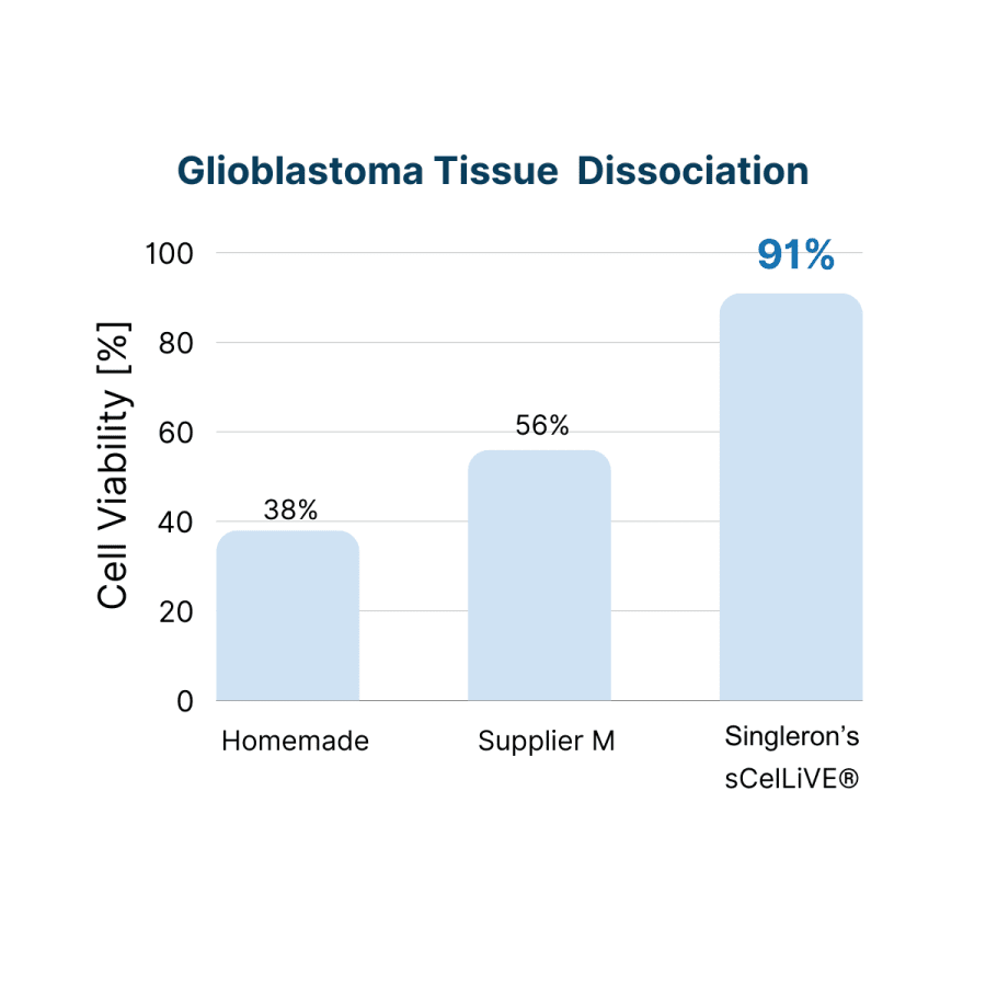 sCelLiVE® - Tissue Preservation and Dissociation - Singleron