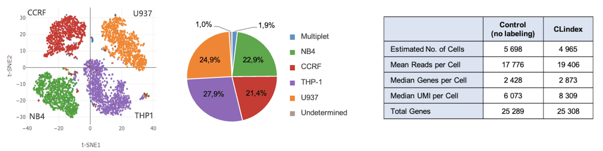 CLindex® - Sample Multiplexing Kit
