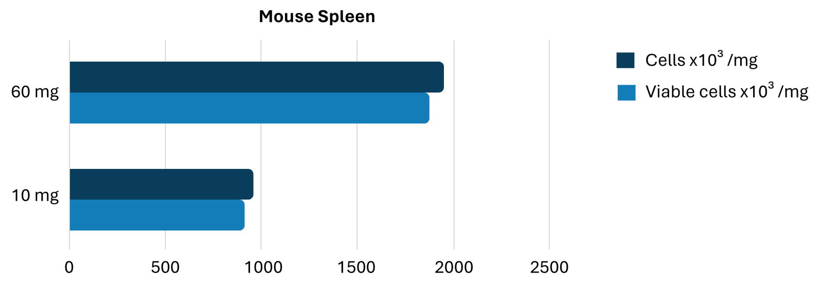 PythoN® Junior - Tissue Dissociation - Singleron