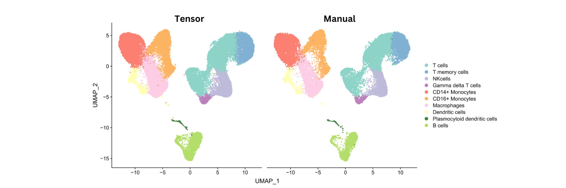 Tensor - High Throughput Single Cell & Library Processing System