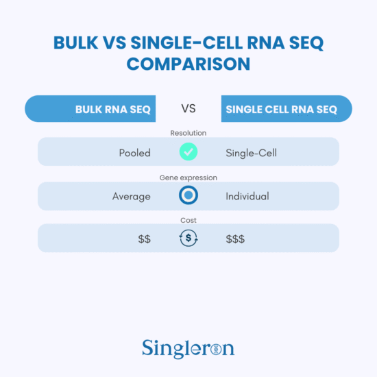 What is Bulk RNA Sequencing? - Singleron