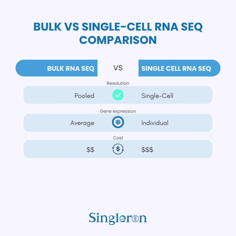 What is Bulk RNA Sequencing? - Singleron