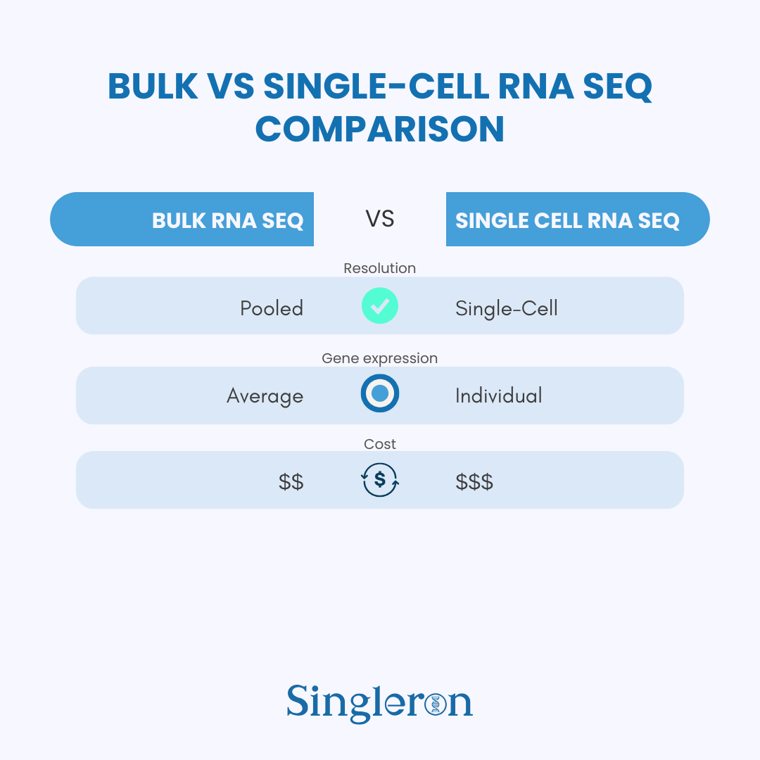 What is Bulk RNA Sequencing? - Singleron