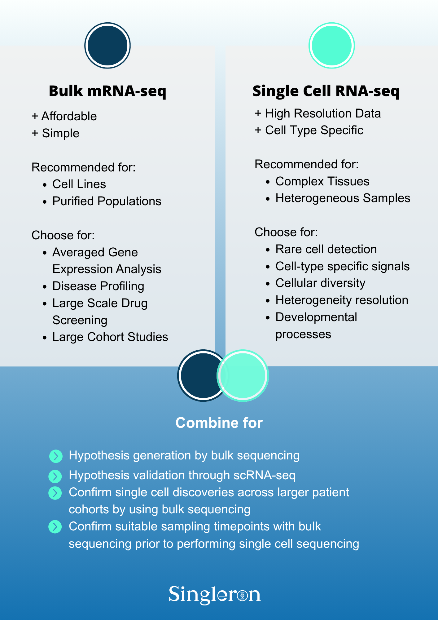 Should I Choose Single Cell Sequencing or Bulk Sequencing? - Singleron